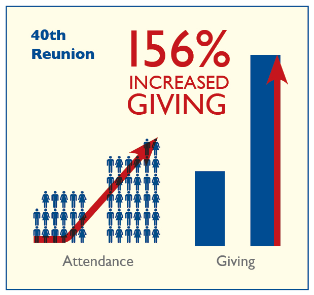 A sure-fire way to increase end-of-year donations – Reunions Reinvented